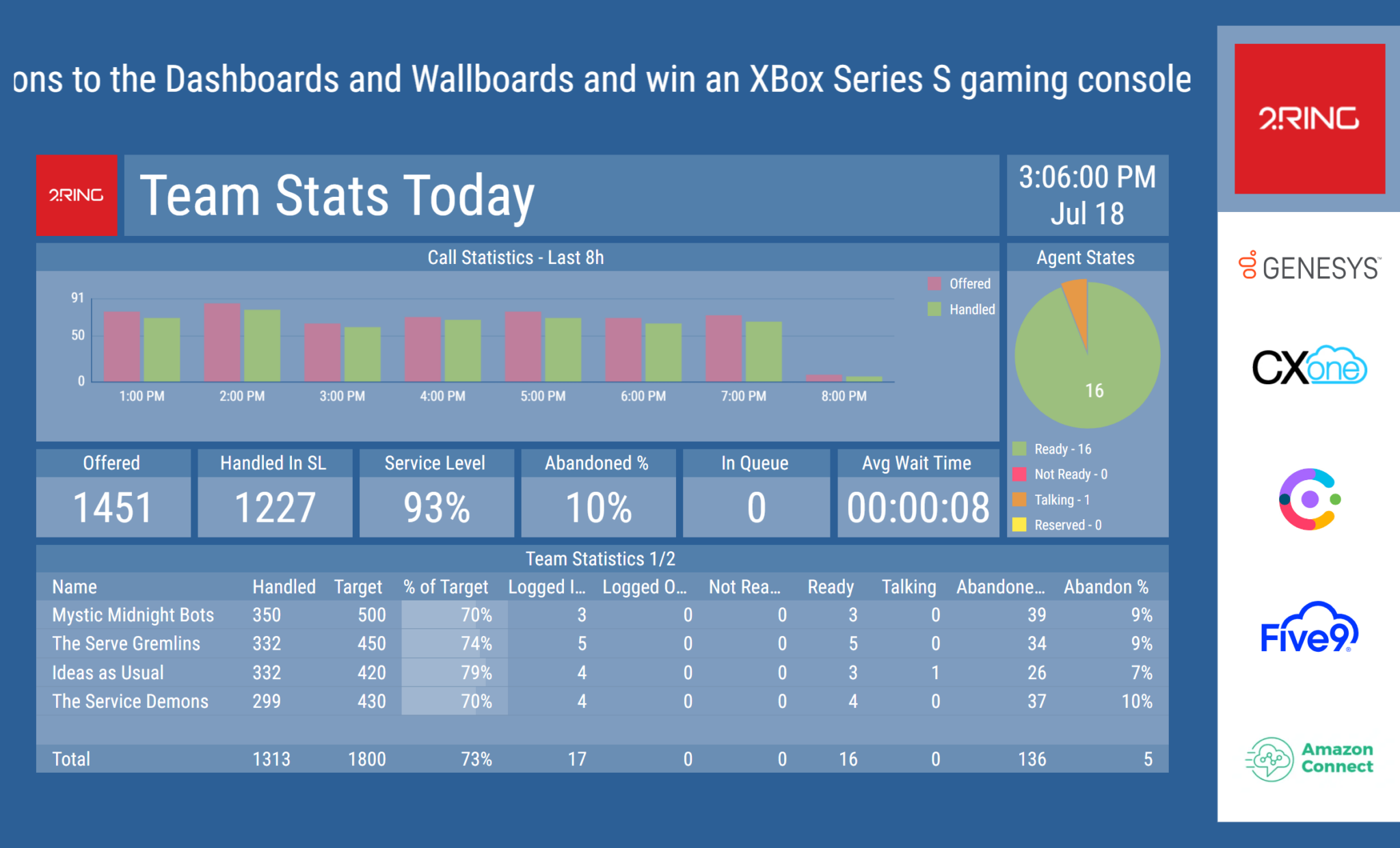 Genesys Cloud CX Dashboards & Wallboards - 2Ring