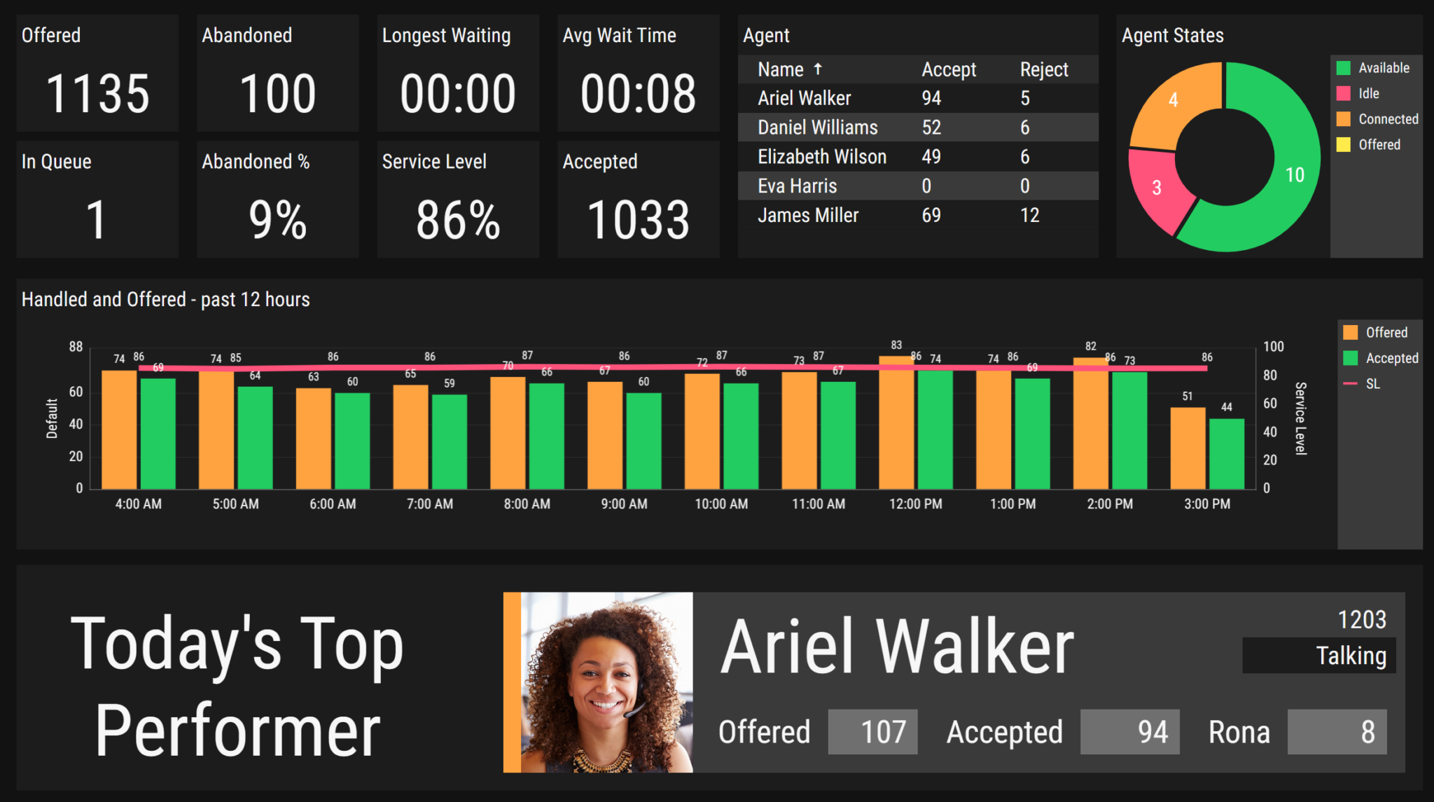 Genesys Cloud CX Dashboards & Wallboards - 2Ring