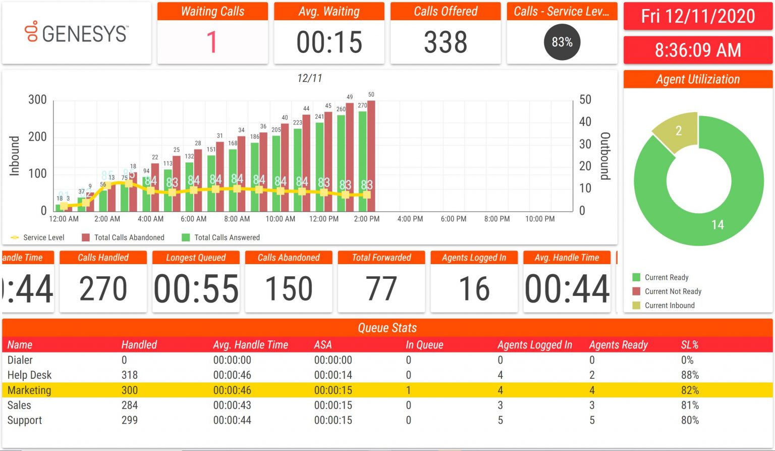Genesys Cloud CX Dashboards & Wallboards - 2Ring