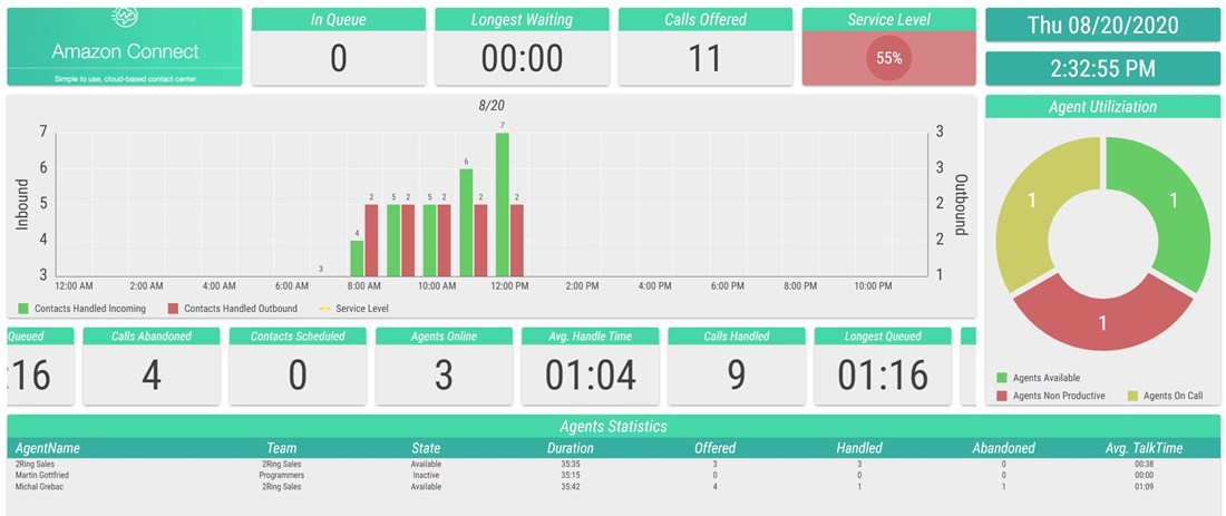 Amazon Connect: A Sample Wallboard Layout from 2Ring - 2Ring