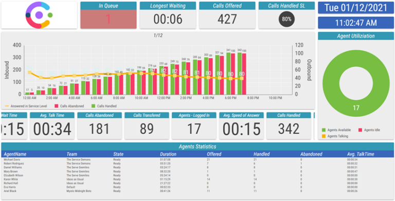 Dashboards & Wallboards Supports Webex Contact Center - 2Ring