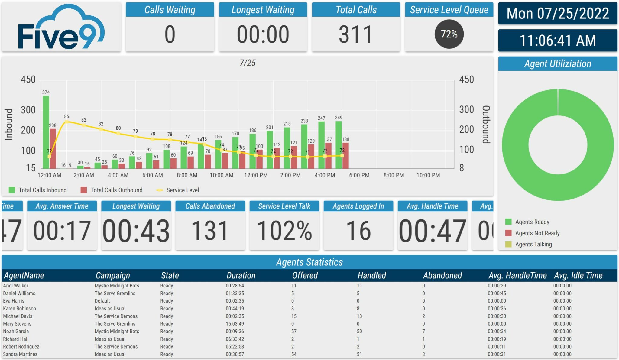 2Ring Launches Dashboards & Wallboards for Five9 - 2Ring