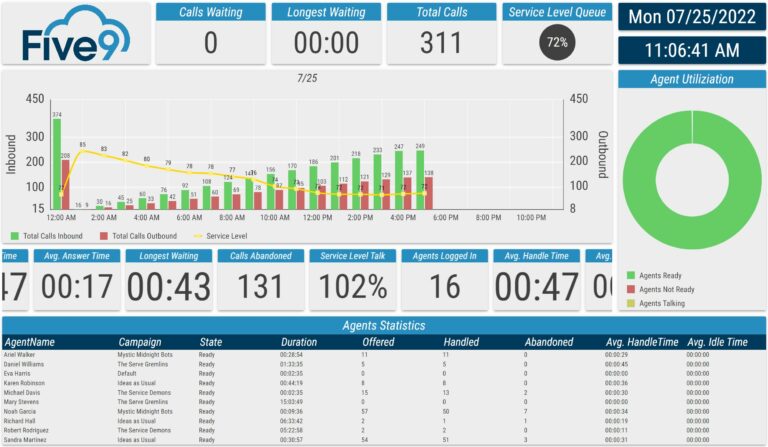 2Ring Launches Dashboards & Wallboards for Five9 - 2Ring