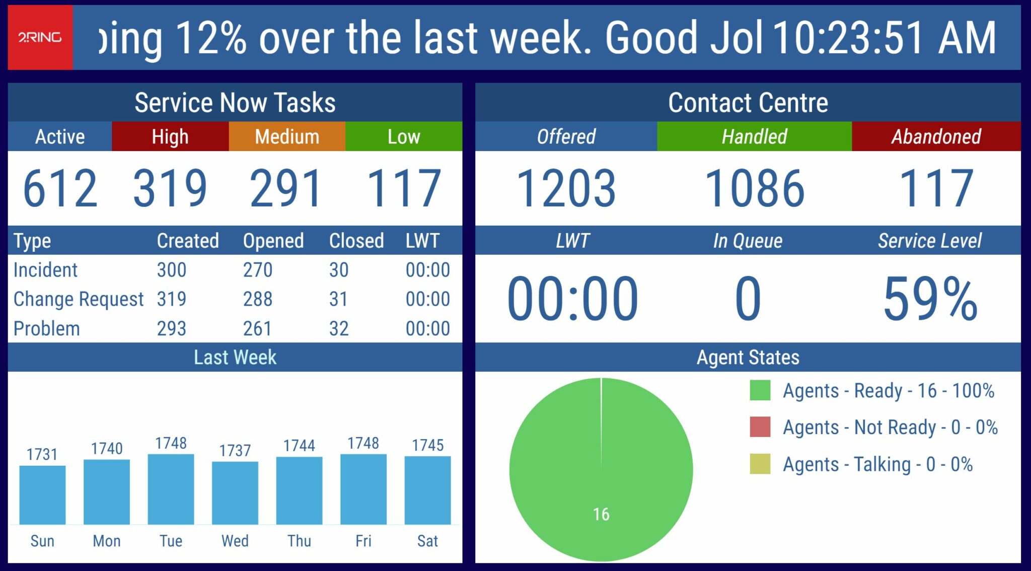 2Ring Launches Dashboards & Wallboards for Five9 - 2Ring