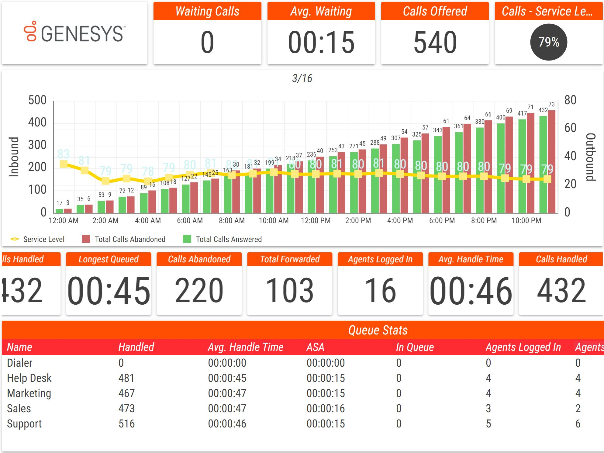 2Ring Dashboards & Wallboards Now Available on Genesys AppFoundry - 2Ring