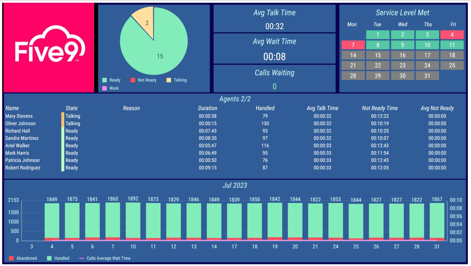 Summary Five9 Dashboards & Wallboards - 2Ring