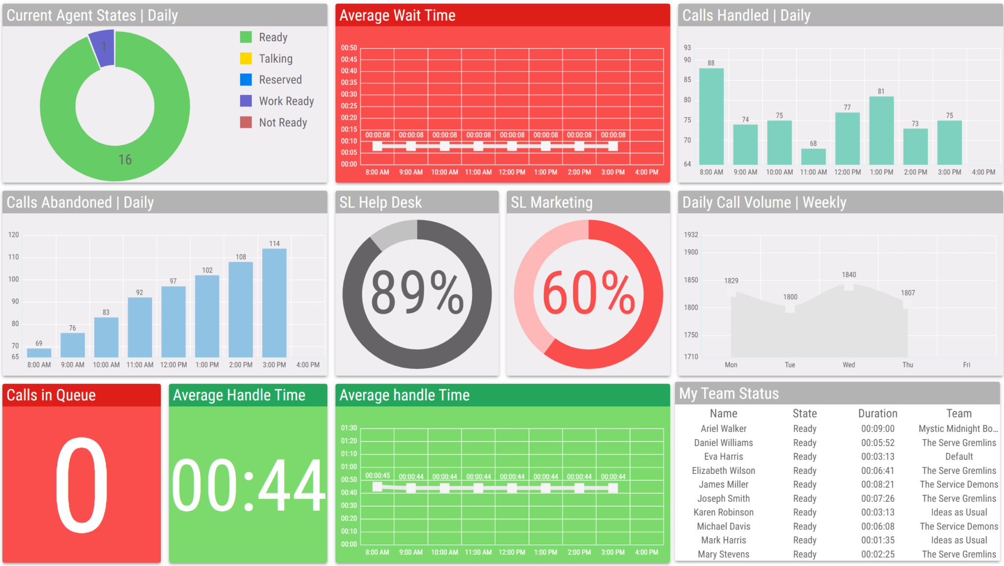 Best Cloud Contact Center Dashboards & Wallboards | 2Ring