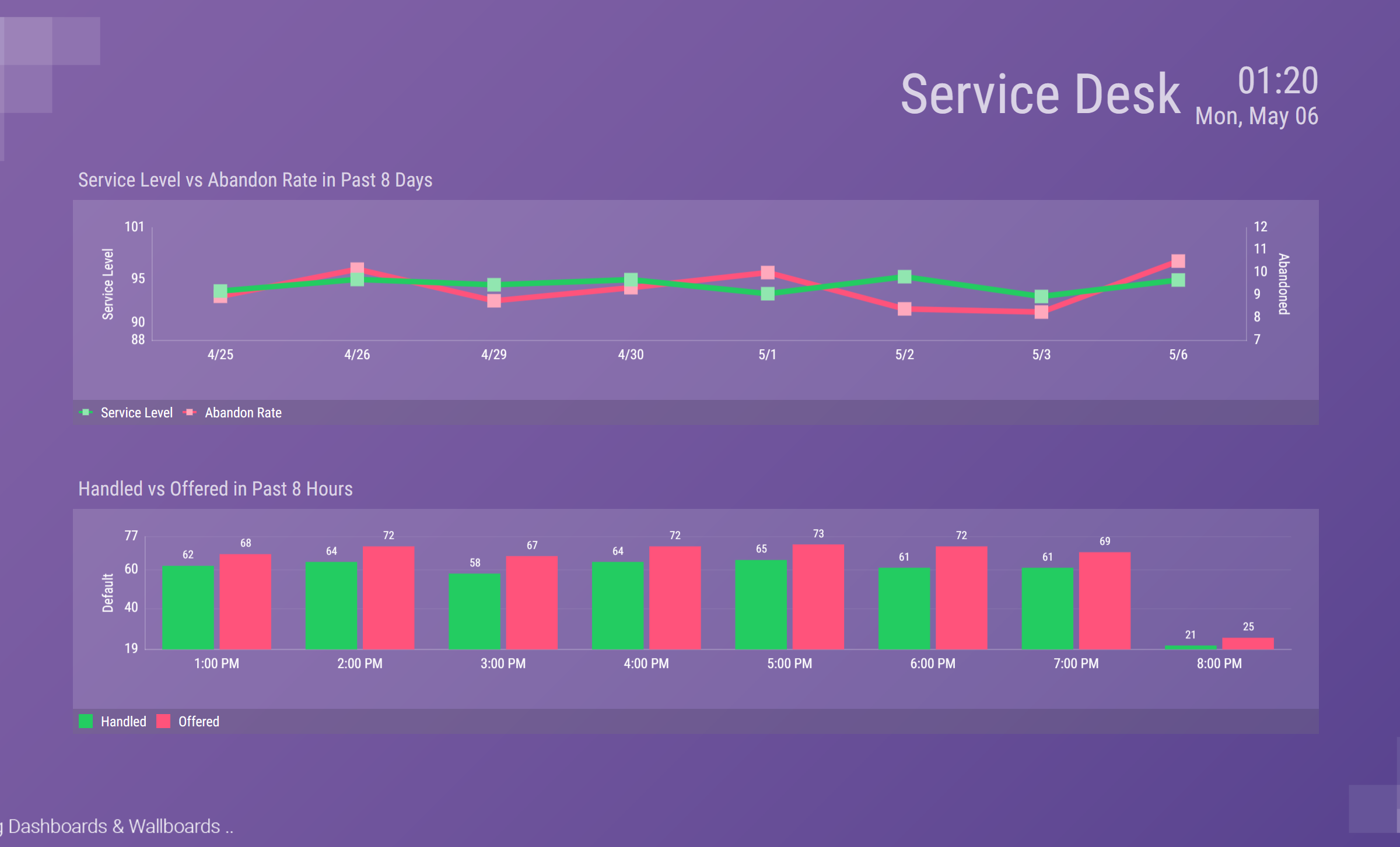 Best Cloud Contact Center Dashboards & Wallboards | 2Ring